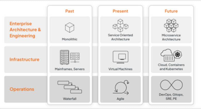 Enterprise Application Modernization and the Role of an Internal Developer Platform (IDP ...