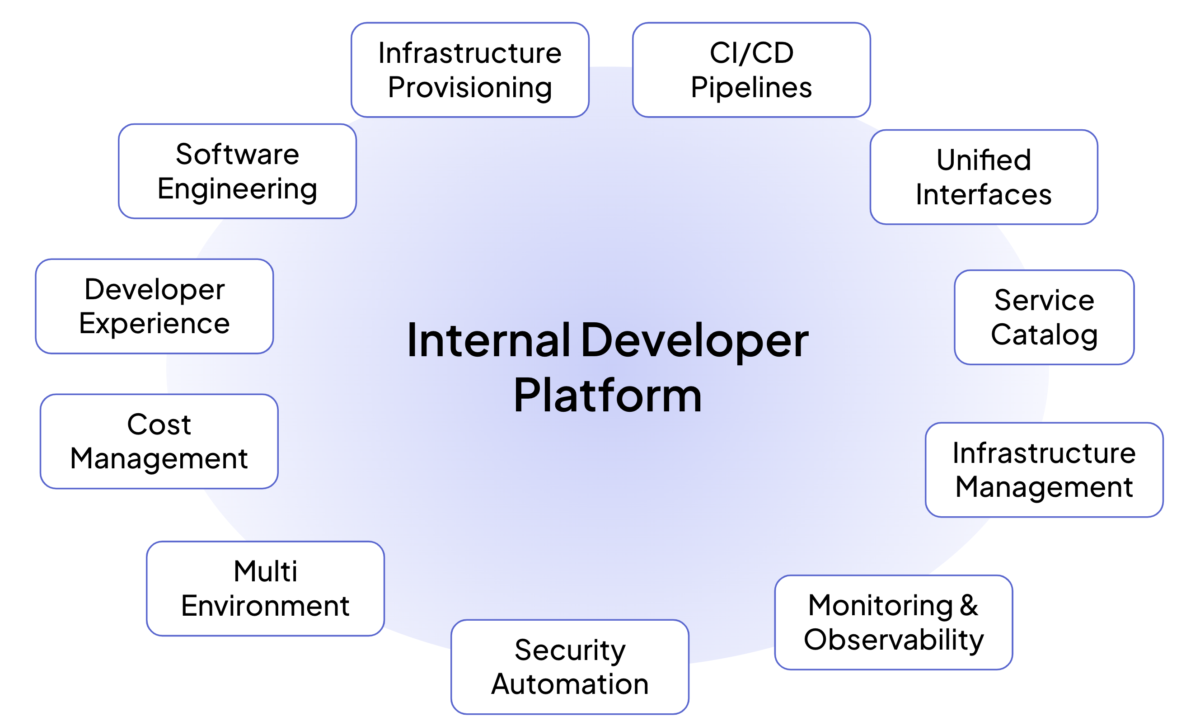 Enterprise Application Modernization and the Role of an Internal Developer Platform (IDP ...