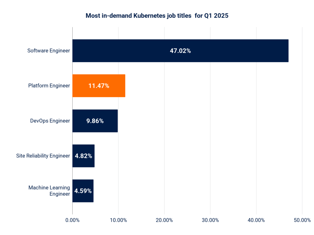 Here is Why Platform Engineering May Be a More Lucrative Career Than ...