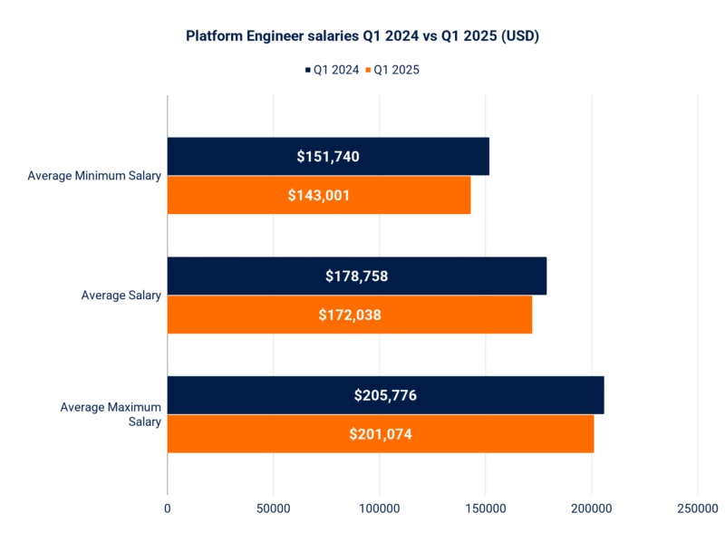 Here is Why Platform Engineering May Be a More Lucrative Career Than ...